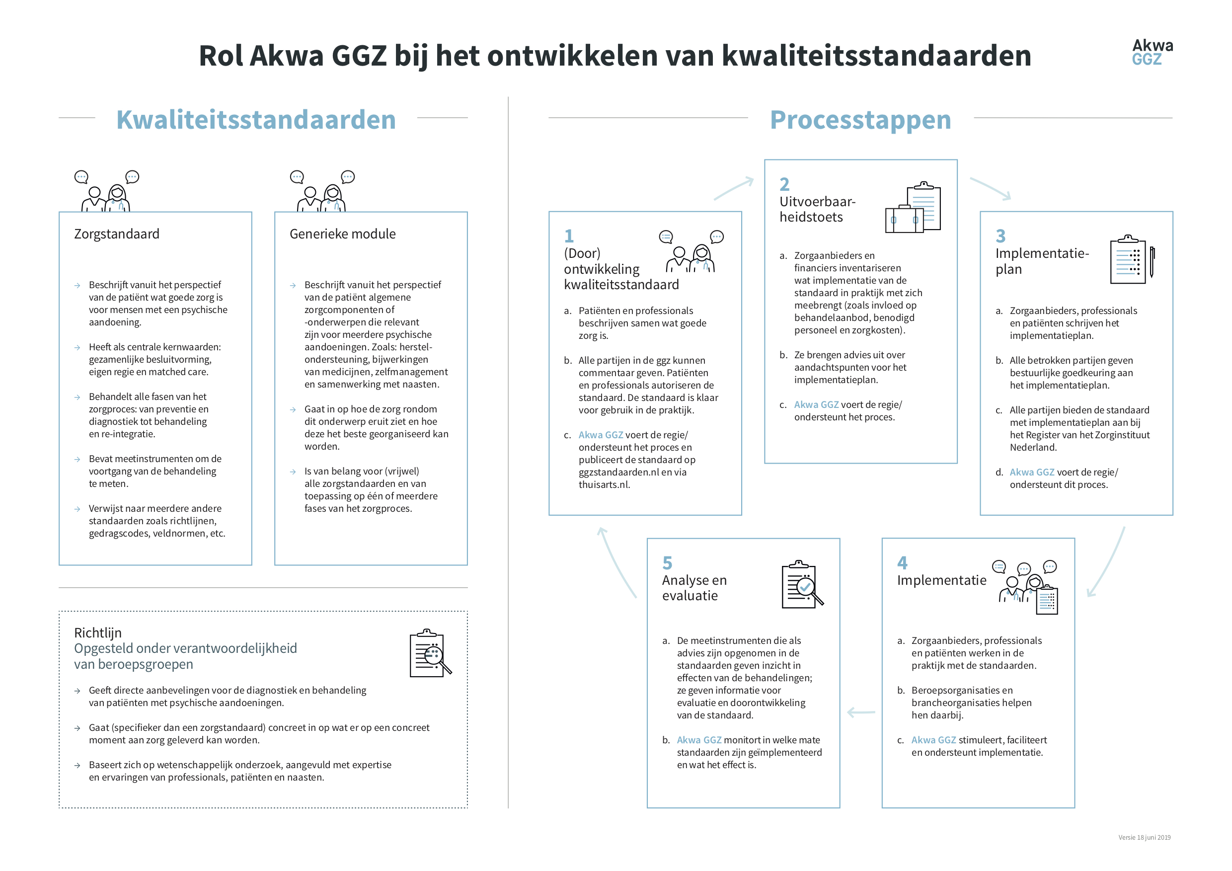 Kwaliteitsstandaarden beschrijven goede zorg - Akwa GGZ