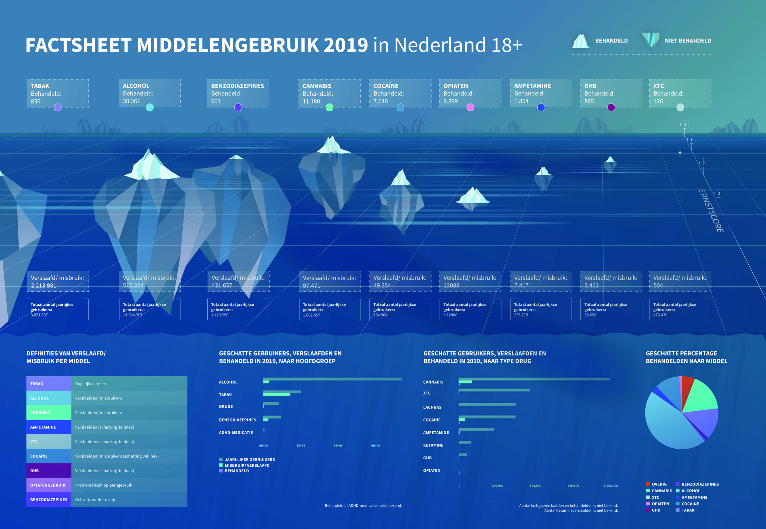 Nieuw op GGZ Standaarden: factsheet Middelengebruik 2019 - Akwa GGZ