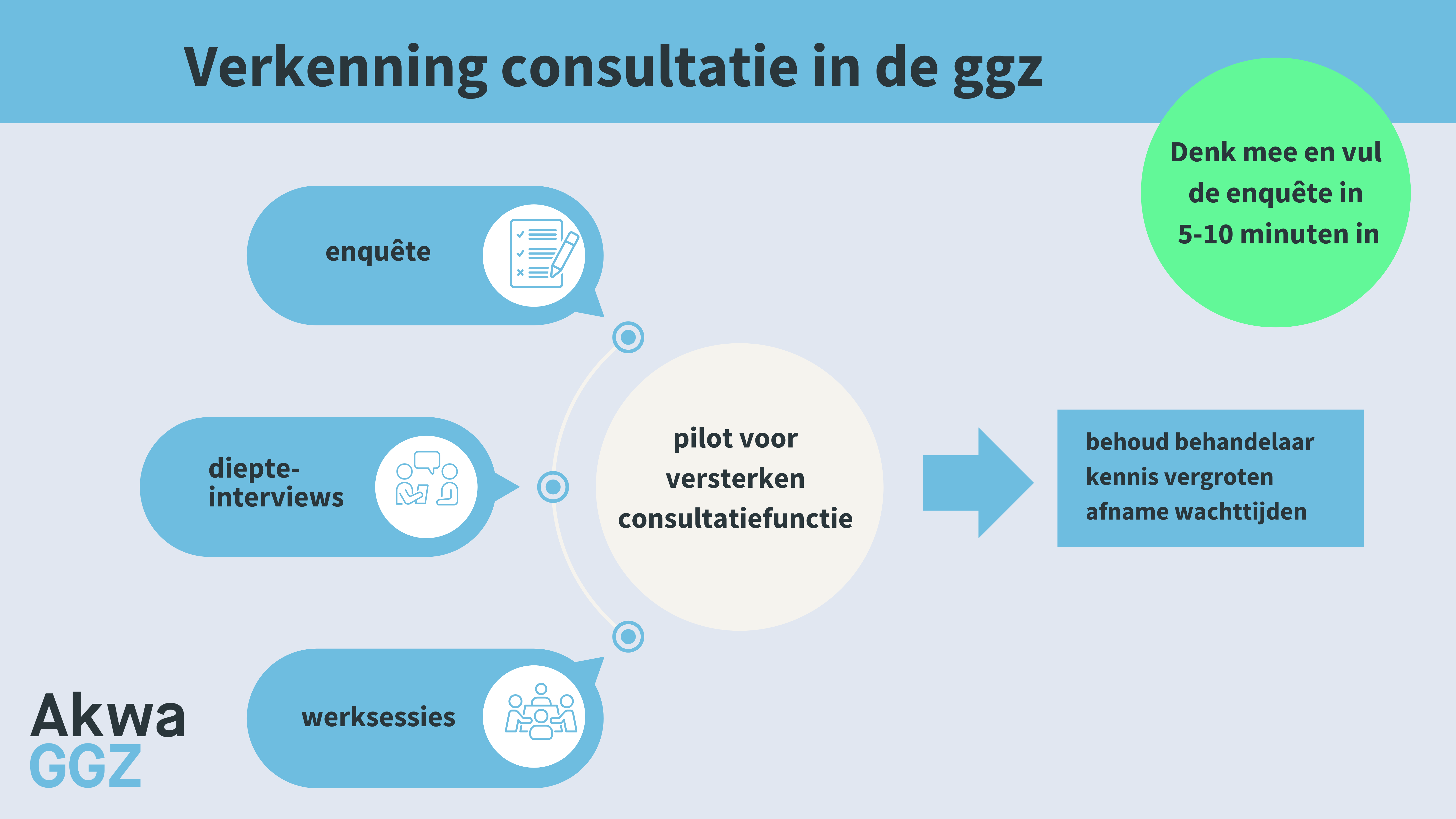 Verkenning consultatie in de ggz: vul de enquête over consultatie in 5 ...